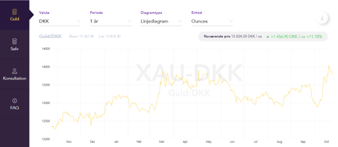 Finansnyheder fra Tavex | Tavex Guld & Valuta følg markedet