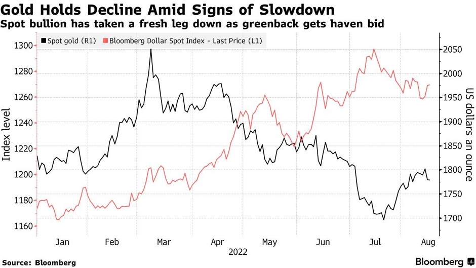 What happened to Gold during the Summer? Fundamental and Technical ...