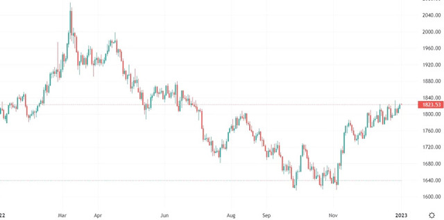The big recap: what happened in the gold market in 2022? - Tavex Bullion