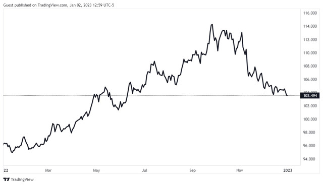 The big recap: what happened in the gold market in 2022? - Tavex Bullion